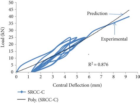 Correlation Analysis Between Cyclic Load And Deflection Using Multi Download Scientific Diagram