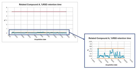 High Utilization And Robustness Of The Alliance IS HPLC System Using The Analysis Of A USP