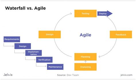 Agile Vs Waterfall Which Methodology To Choose