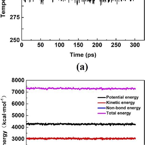 A Temperature Time Curve Of The Pure Pyx System At 298 K The System