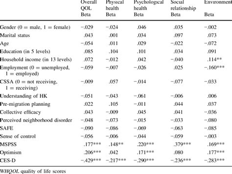 Standardized Beta Regression Coefficients For The Relationship Of Download Table
