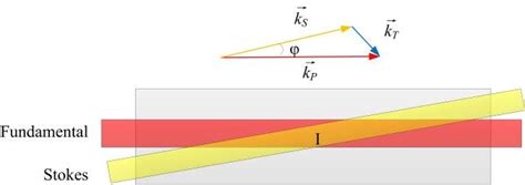 The Non Collinear Phase Matching Condition And The Overlapping Area