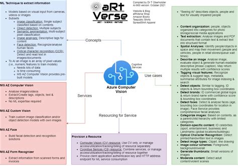 Microsoft Azure Ai Fundamentals Ai 900 Artificial Intelligence Computer Vision Cheat Sheet 3