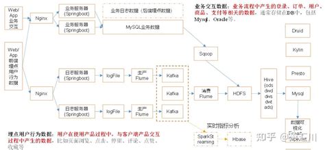 面经阿里数据研发二面面经 知乎