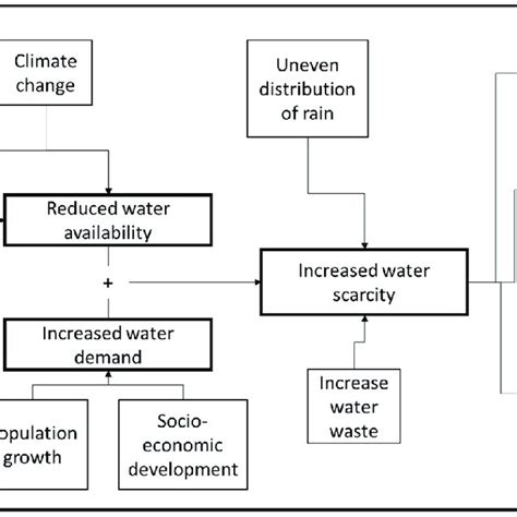 Policy Problems And Their Interconnection Source The Authors Based