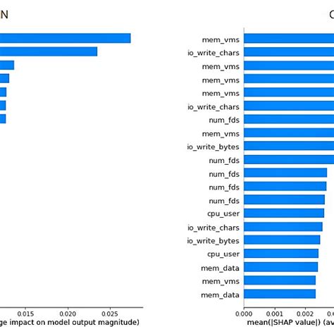 Global Shap Interpretation Of Ml Models Download Scientific Diagram