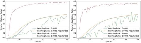 Comparison Of Cross Entropy Loss For Different Learning Rates With And