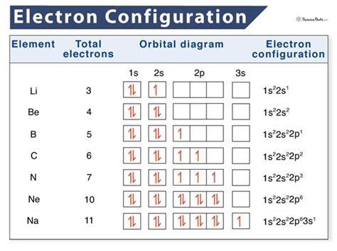 Electron Configuration Box Diagram