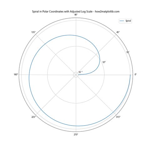 matplotlib中的axis axis limit range for scale 函数详解与应用 极客笔记
