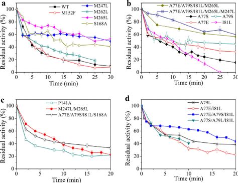 Stability Of Catalytic Activity For Wild Type Vp And Mutant Variants