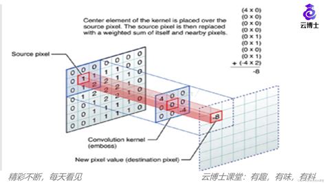 卷积基本原理：二维卷积 二维卷积原理 csdn博客