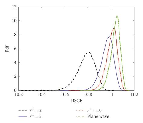 Pdf Curves Left And Cdf Curves Right Of Dscf When δg 0 1 A Pdf Download Scientific