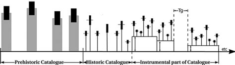 Generalized Illustration Of Data Used To Assess Model Recurrence Download Scientific Diagram