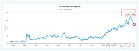 2023 年 06 月编程语言排行榜，python 还会保持第一吗？ 知乎