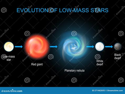 Evolution Of Low Mass Stars Stock Vector Illustration Of Dark Space