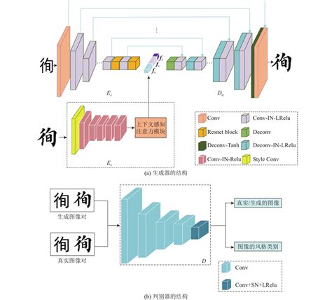 Calligraphy Generation Algorithm Based On Improved Generative Adversarial Network