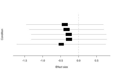 Plot Metaplot For An Effect Based On Posterior From Mash — Mashplot