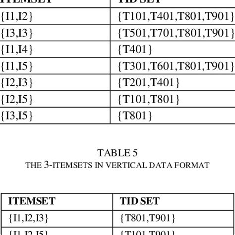 The Vertical Data Format Of The Transactional Dataset Download Table