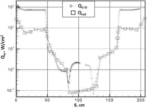 Conductive Diffusive And Radiative Heat Transfer Rates In A Periphery