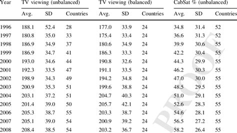 Summary Statistics For Incomplete Variables Download Table