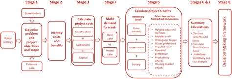 Social Housing Cba Framework Download Scientific Diagram