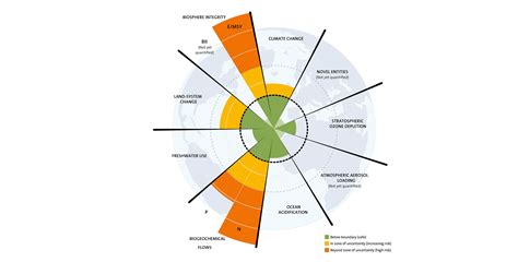 The Planetary Boundaries Framework Stockholm Resilience Centre