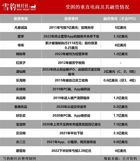 账上躺着200亿，唯品会成为垂直电商最大赢家财经头条