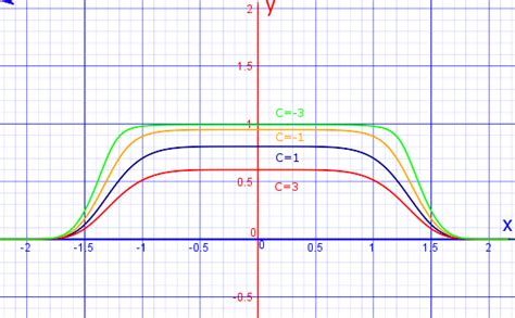 The Bernoulli Differential Equation