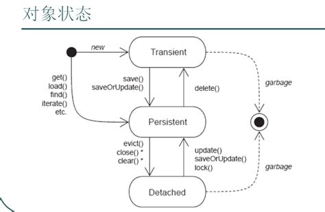 Hibernate学习笔记 Sakanoy