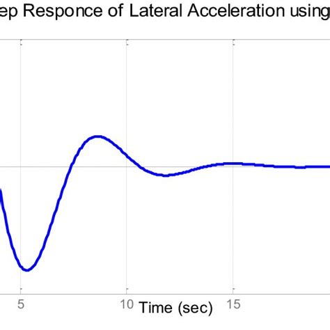 Linear Quadratic Regulator Lqr Response Fig 3 Shows Lqr Controlled Download Scientific