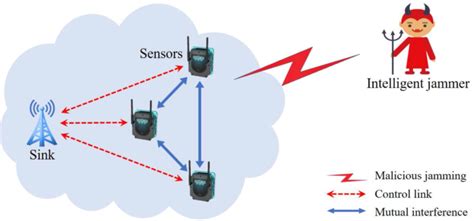 Figure 1 From Intelligent Anti Jamming Communication For Wireless Sensor Networks A Multi Agent