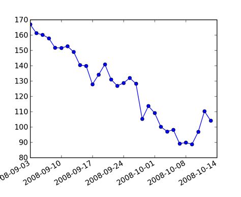 Api Example Code Dateindexformatterpy — Matplotlib 121 Documentation
