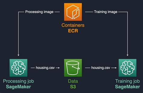 5 Simple Steps To Mlops With Github Actions Mlflow And Sagemaker Pipelines Towards Data Science