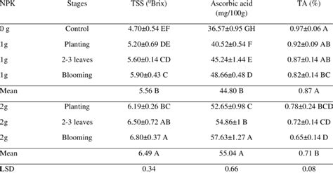Effect Of Different Doses Of Npk At Different Growth Stages Of