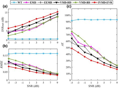 A Novel Denoising Method For Non‐linear And Non‐stationary Signals Wu