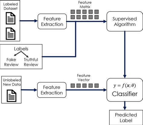 A Conventional Supervised Classification Framework Download Scientific Diagram