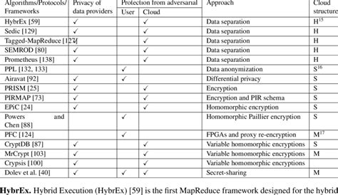 Summary Of Privacy Algorithms Protocols And Frameworks For Mapreduce