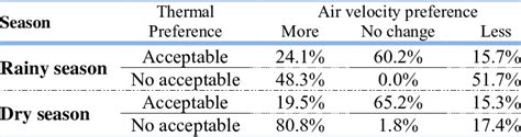 Thermal Acceptability And Air Velocity Preferences Download