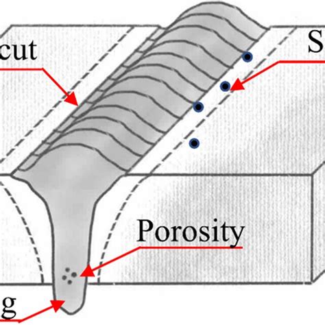 The Diagram Of Welding Defects Download Scientific Diagram