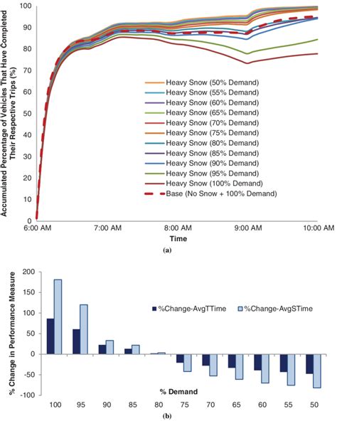 Analysis Results For Demand Management In Salt Lake City A Download Scientific Diagram