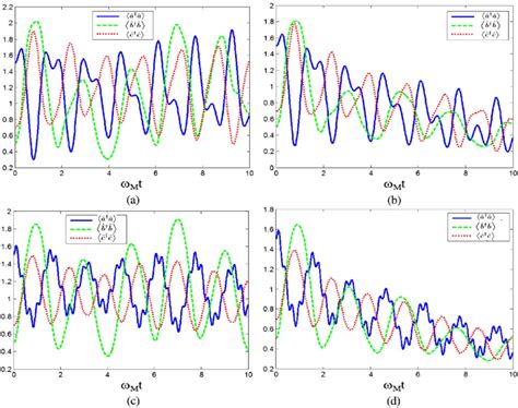 Mean Number Of Cavity Photons H ˆ A † ˆ Ai Blue Solid Line Moving