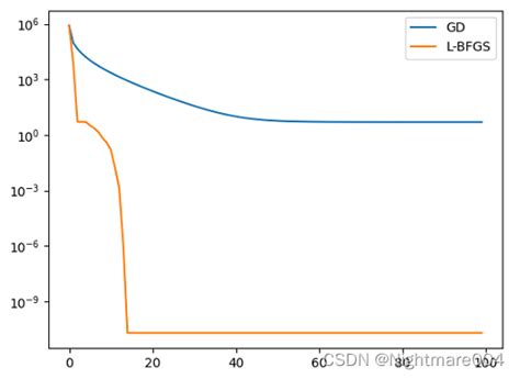 pytorch lbfgs lbfgs优化器 csdn博客