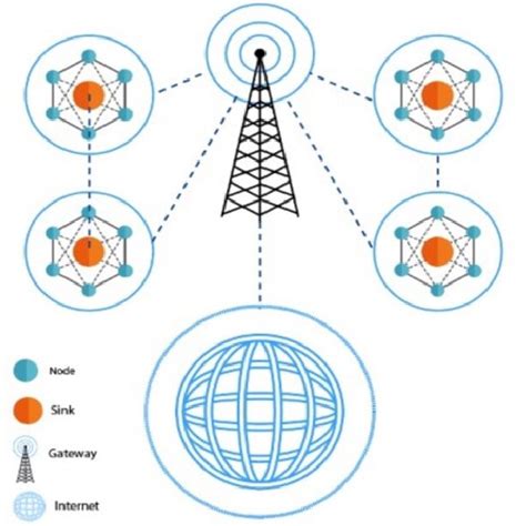Conventional Architecture Of A Wireless Sensor Network Download Scientific Diagram