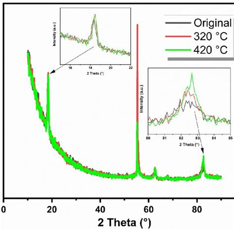 Figure S 8 Gi Xrd Patterns For An As Deposited At 220 °c Sno Thin