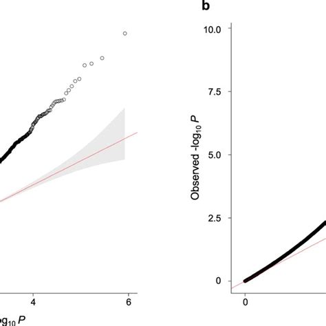 Forest Plots Of The Leave One Out Analysis Showing The Fixed Effects
