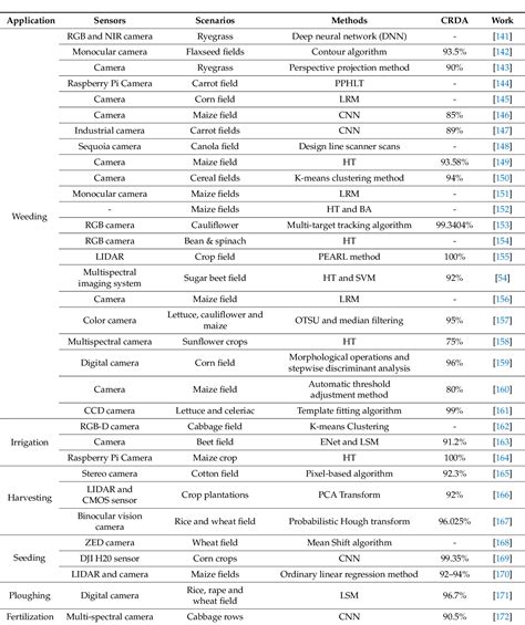 Table 1 From Row Detection Based Navigation And Guidance For