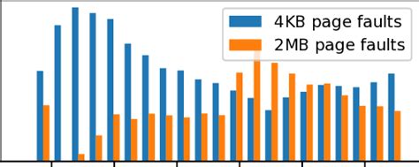 histogram of page fault latency for 350gb mix workload notice that