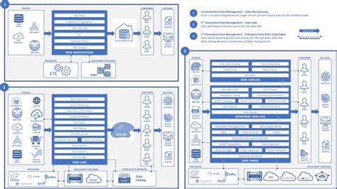 raj grover on linkedin enterprisearchitecture datamanagement