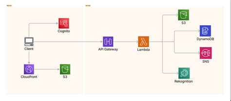 Nodejs How To Build A Login Using Aws Iam With Javascript Sdk Stack Overflow