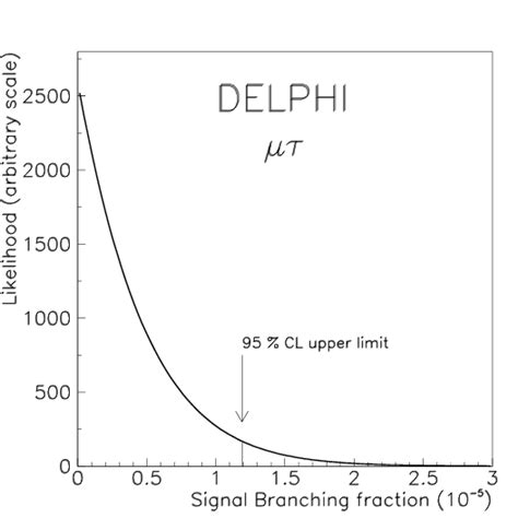 The Likelihood As A Function Of The Z 0 → µτ Branching Fraction The Download Scientific